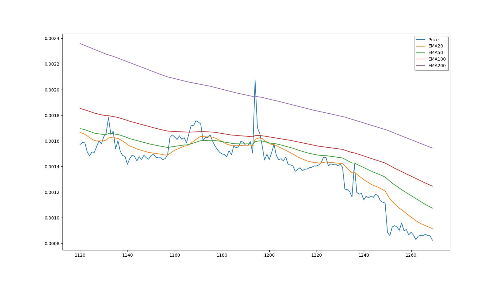 Step App Exponential Moving Averages