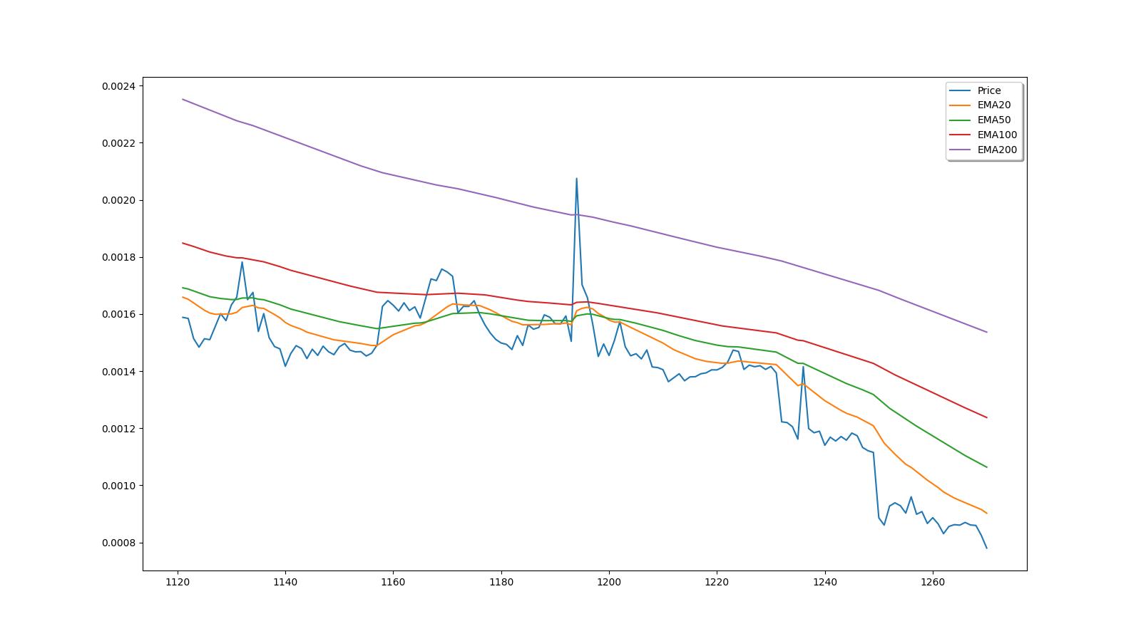 Step App Exponential Moving Averages