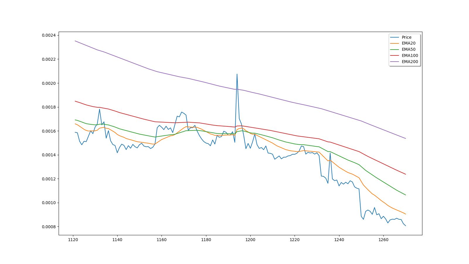 Step App Exponential Moving Averages