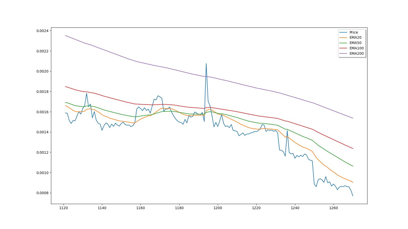 Step App Exponential Moving Averages
