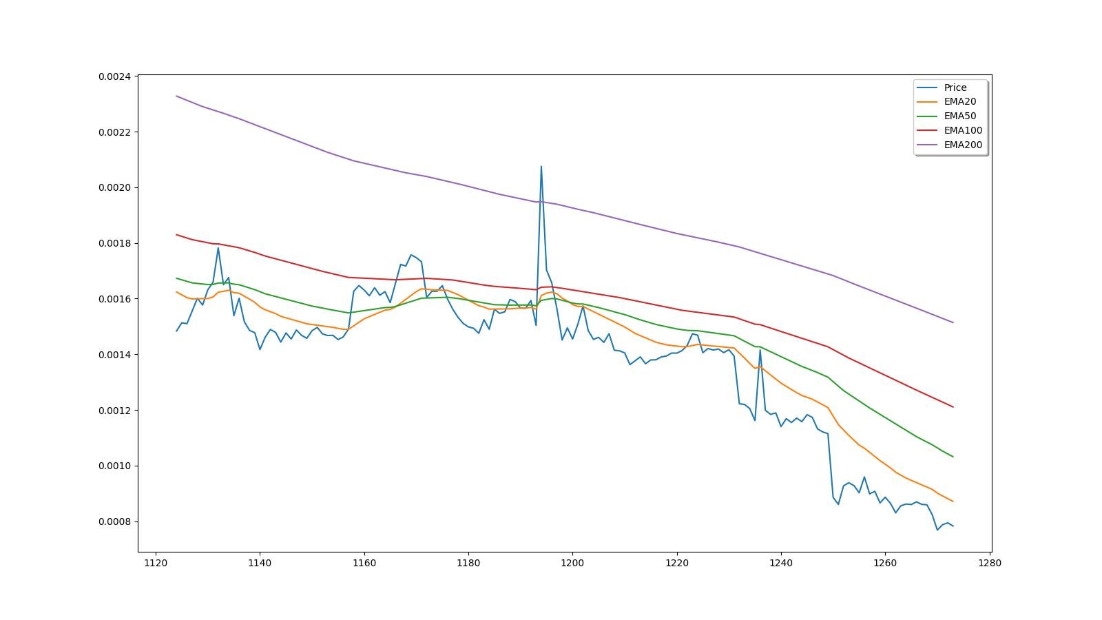 스텝앱 Exponential Moving Averages