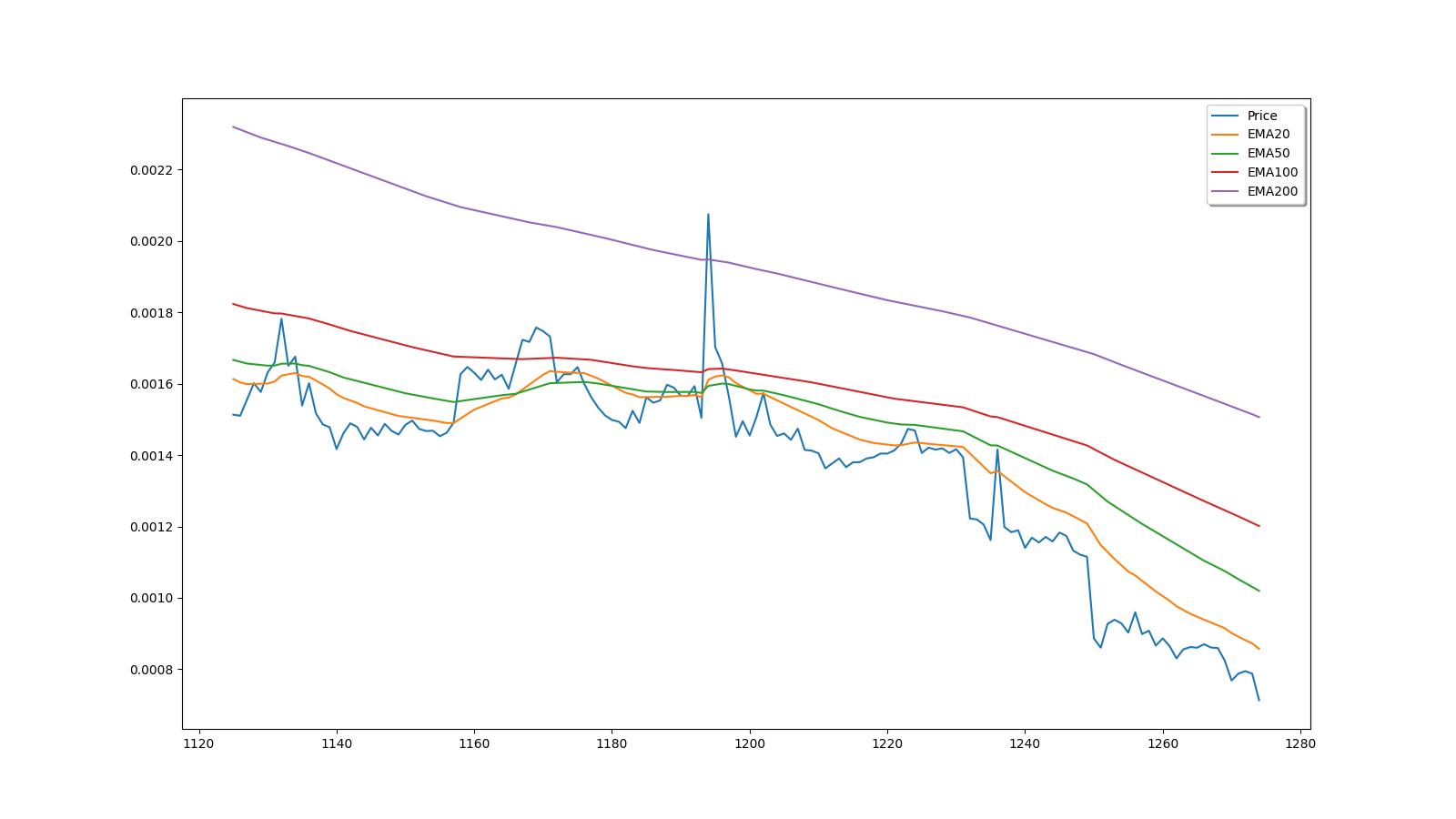 스텝앱 Exponential Moving Averages