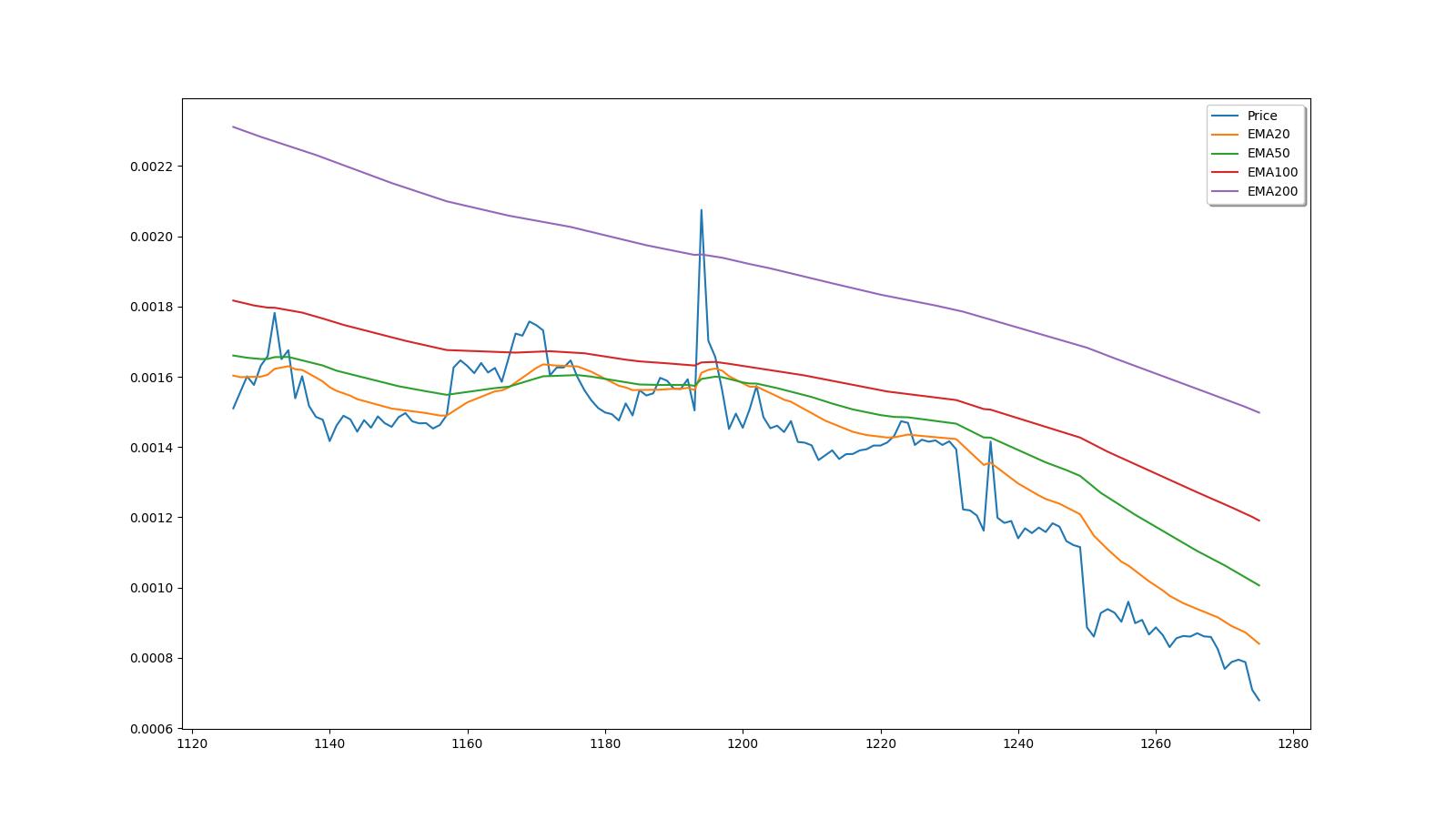 Step App Exponential Moving Averages