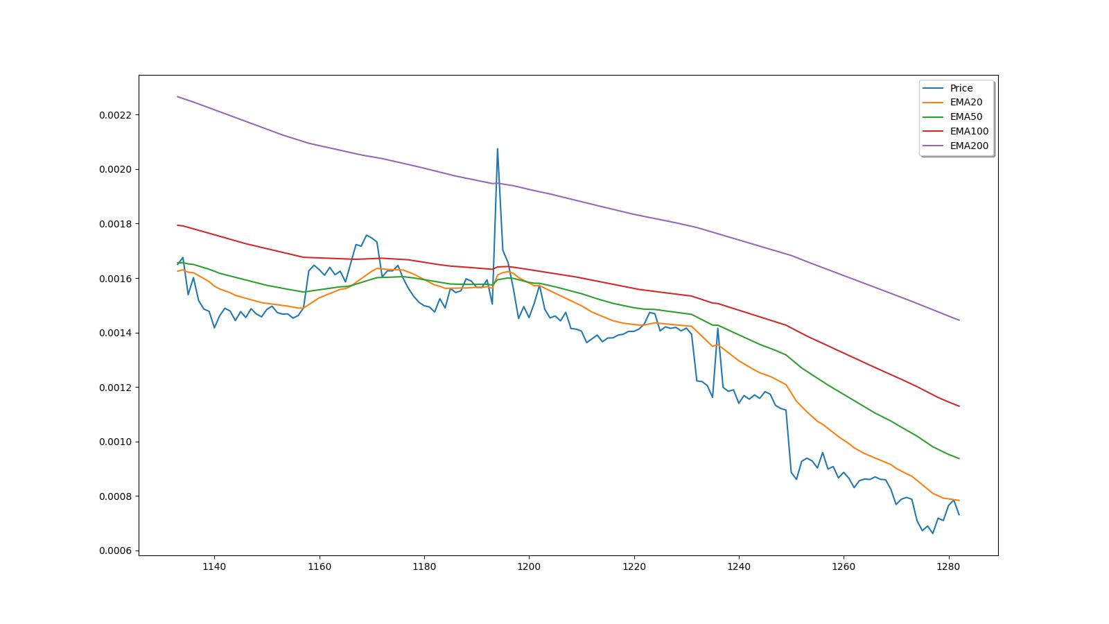 Step App Exponential Moving Averages