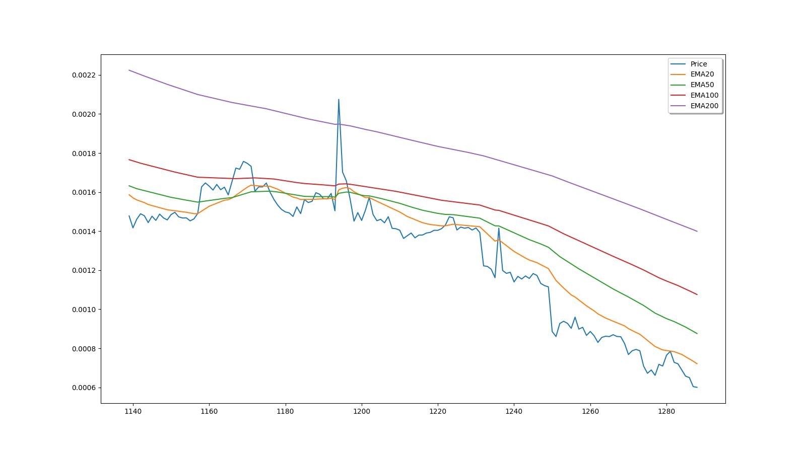 스텝앱 Exponential Moving Averages