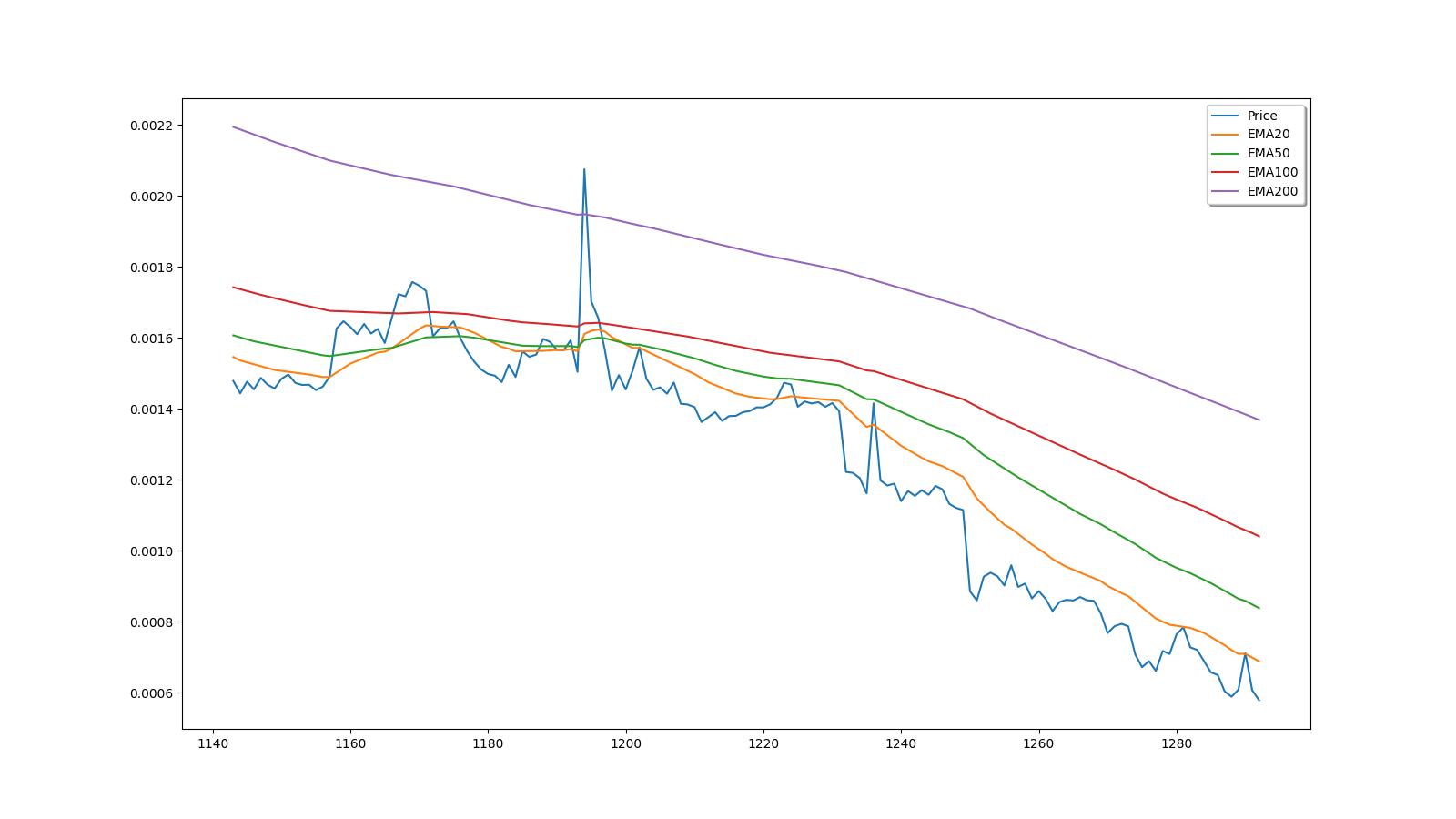 Step App Exponential Moving Averages