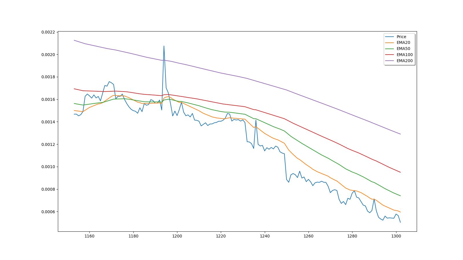 Step App Exponential Moving Averages