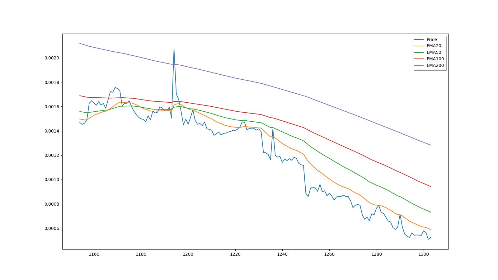 Step App Exponential Moving Averages