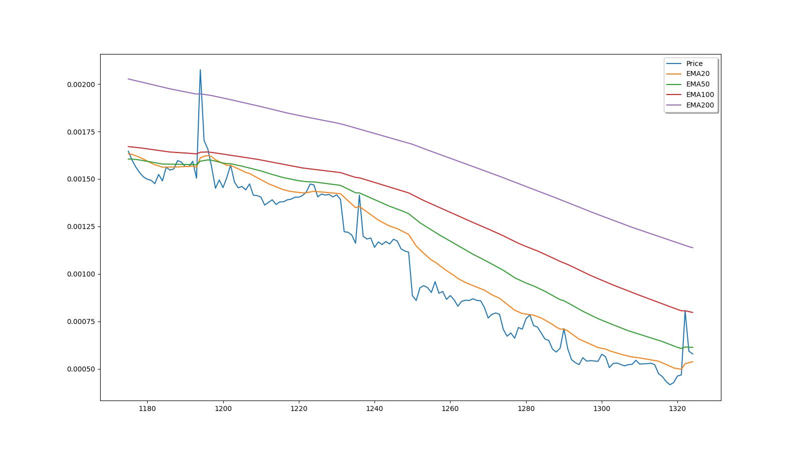 Step App Exponential Moving Averages