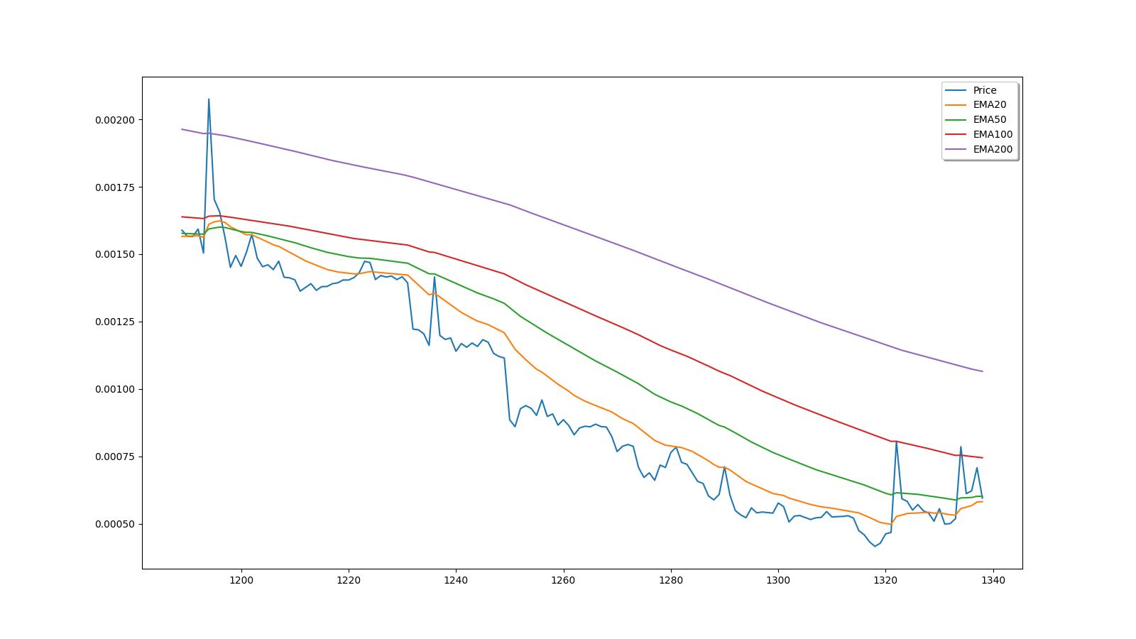 Step App Exponential Moving Averages