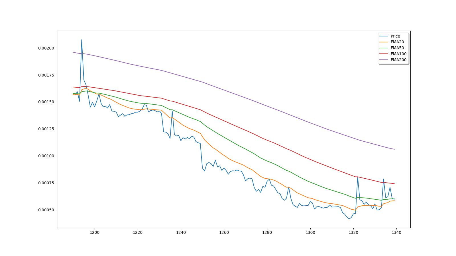 Step App Exponential Moving Averages