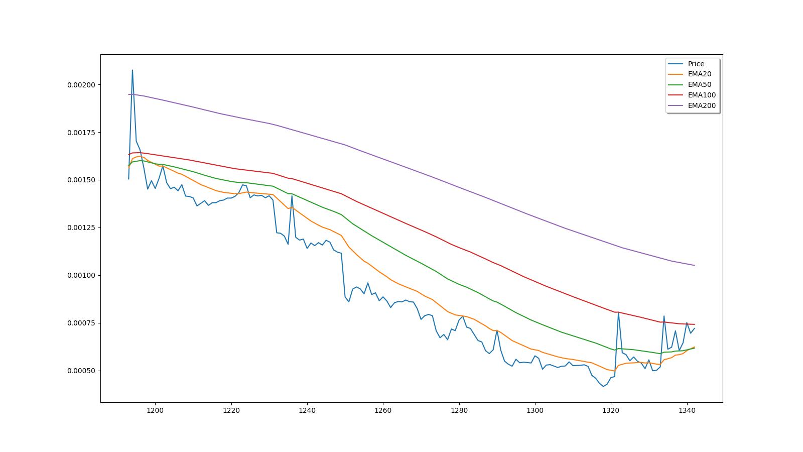 Step App Exponential Moving Averages