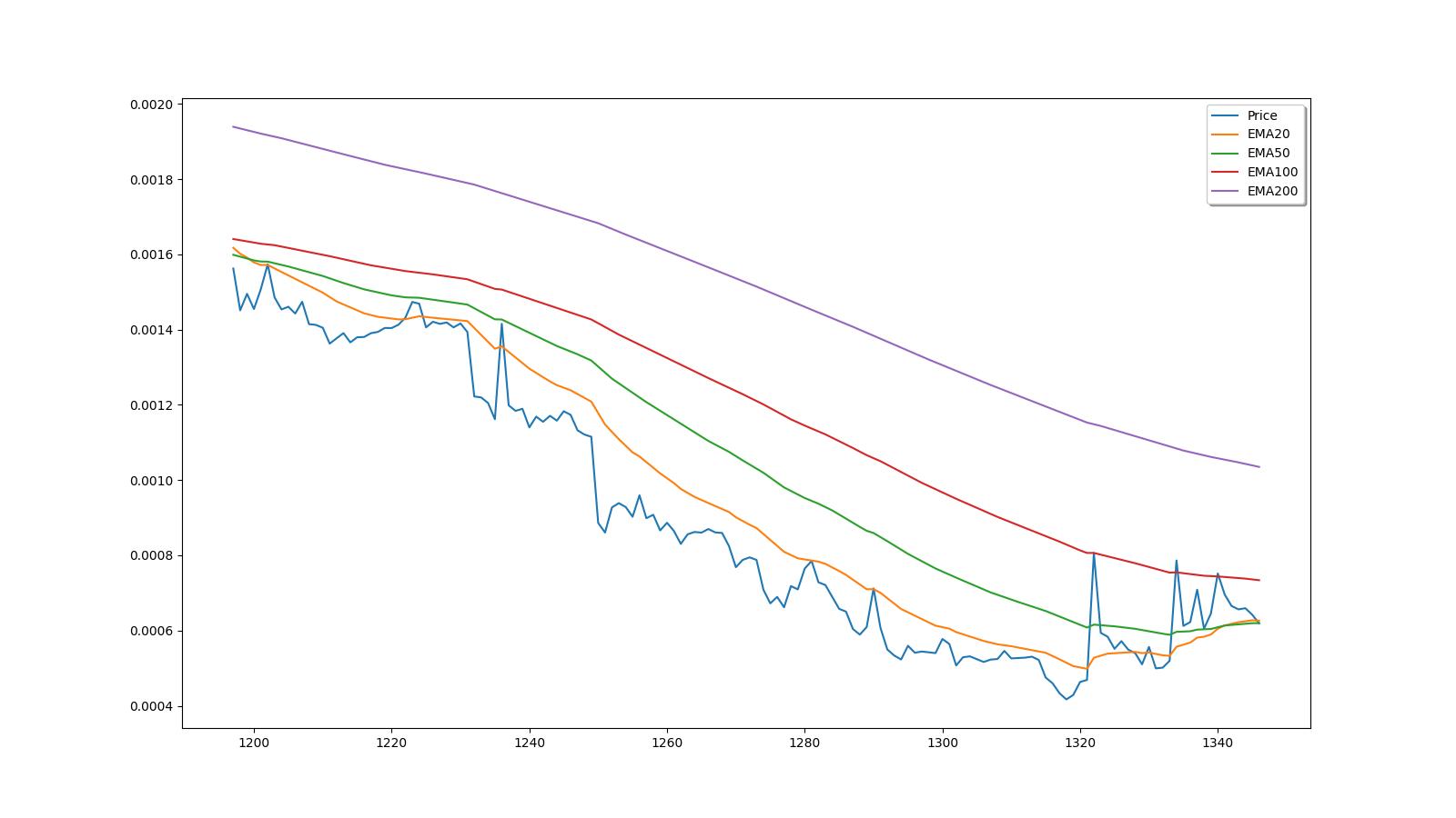 Step App Exponential Moving Averages