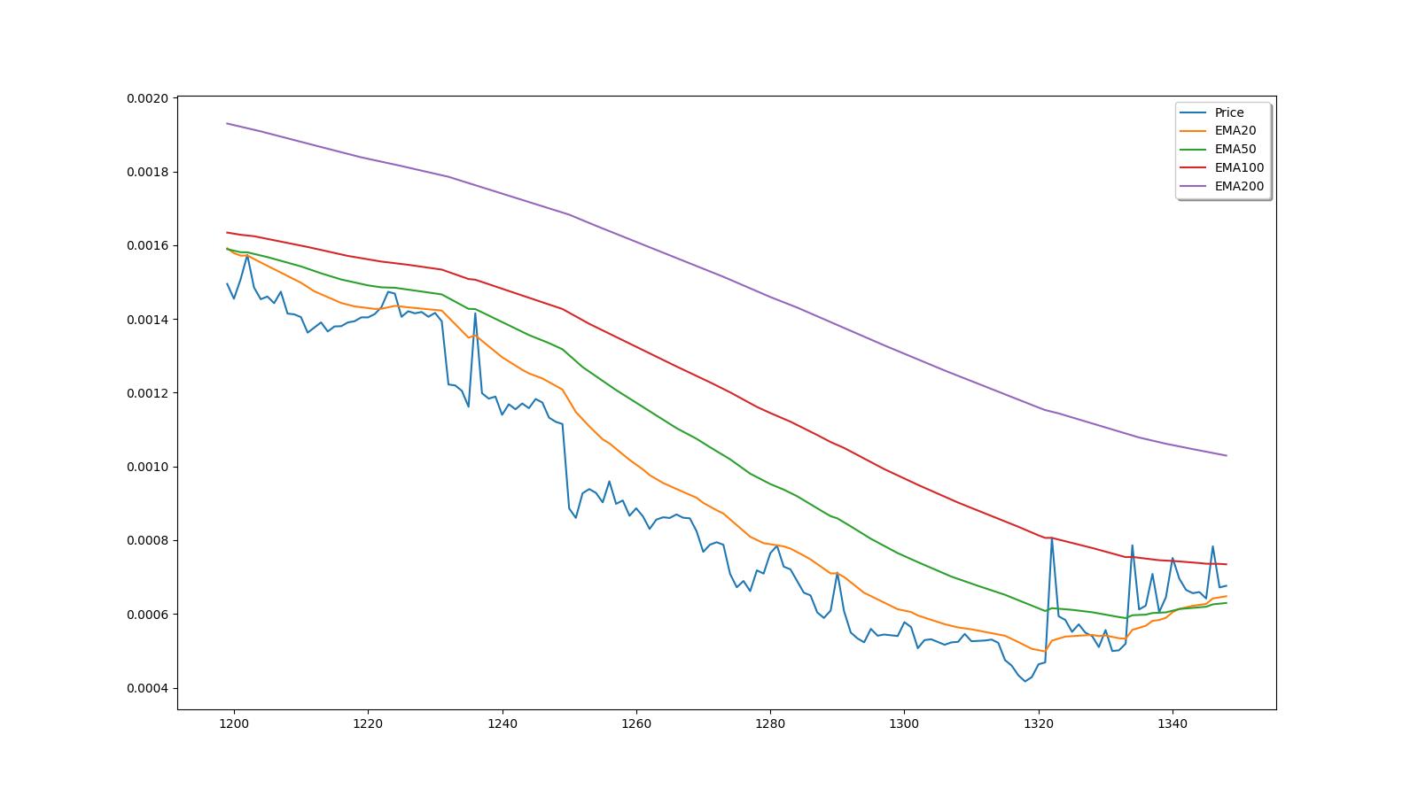 Step App Exponential Moving Averages