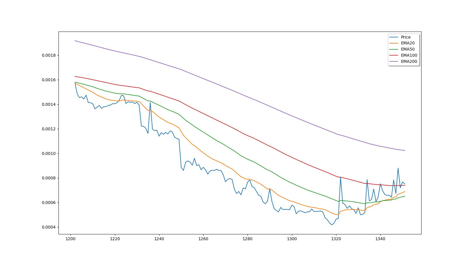 Step App Exponential Moving Averages