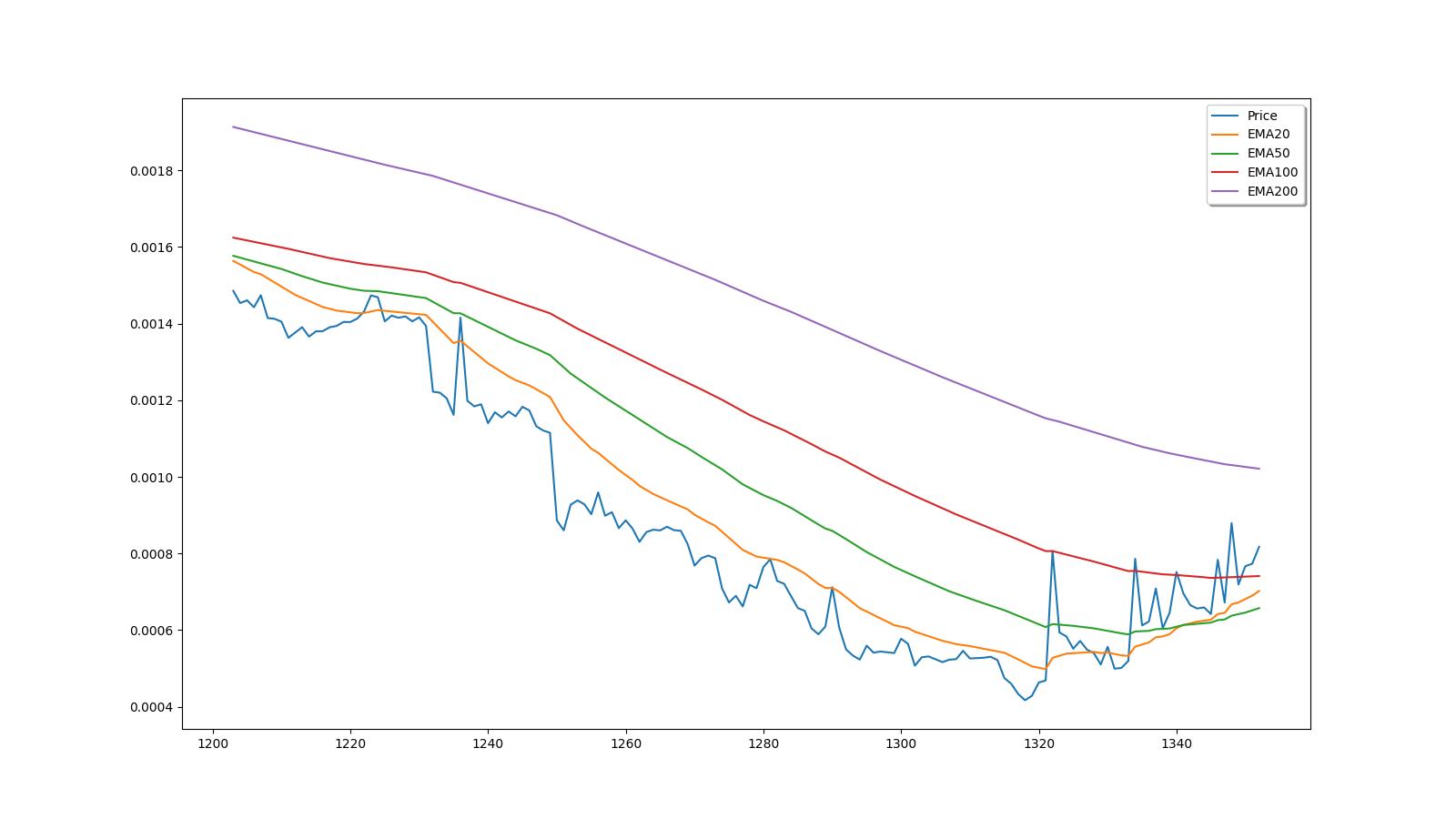 Step App Exponential Moving Averages