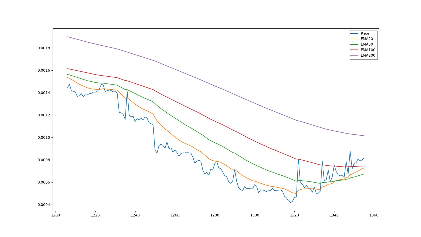 Step App Exponential Moving Averages