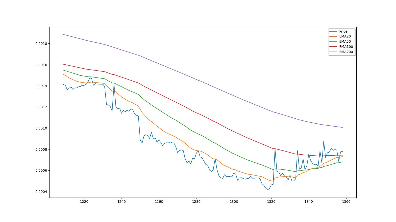 Step App Exponential Moving Averages