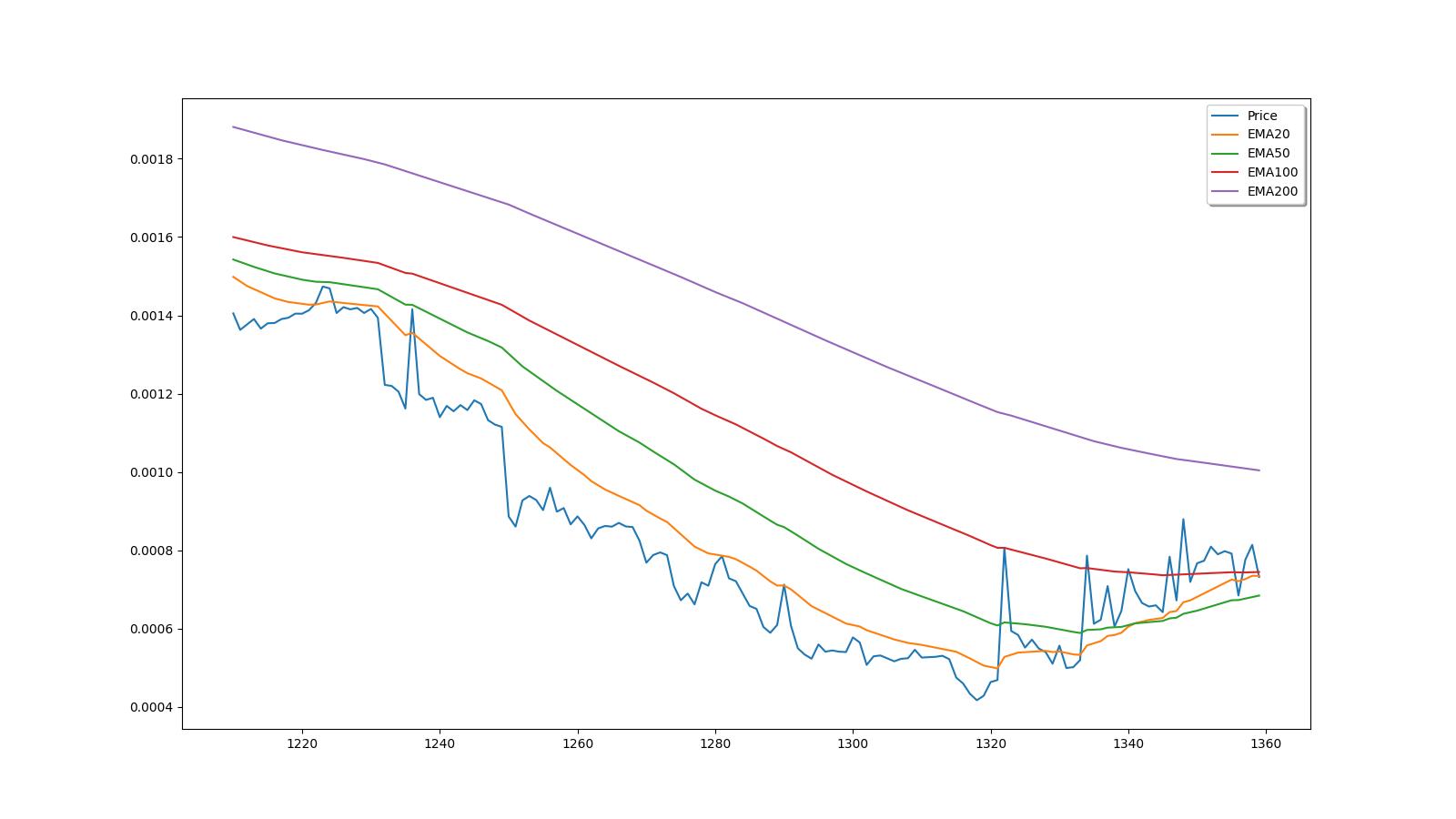 Step App Exponential Moving Averages