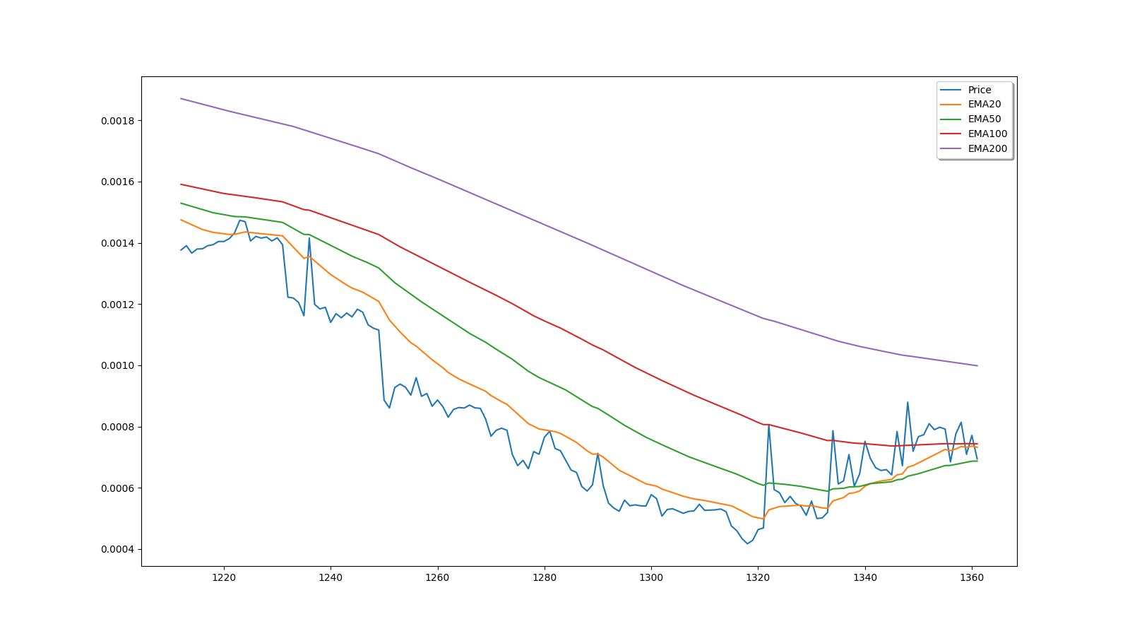 스텝앱 Exponential Moving Averages