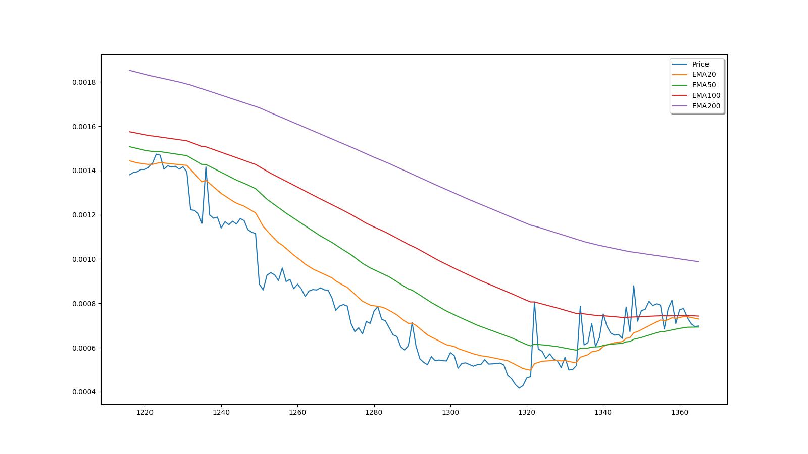 Step App Exponential Moving Averages