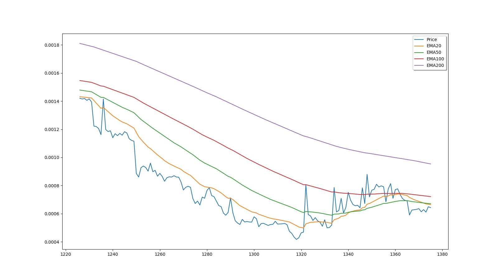 Step App Exponential Moving Averages