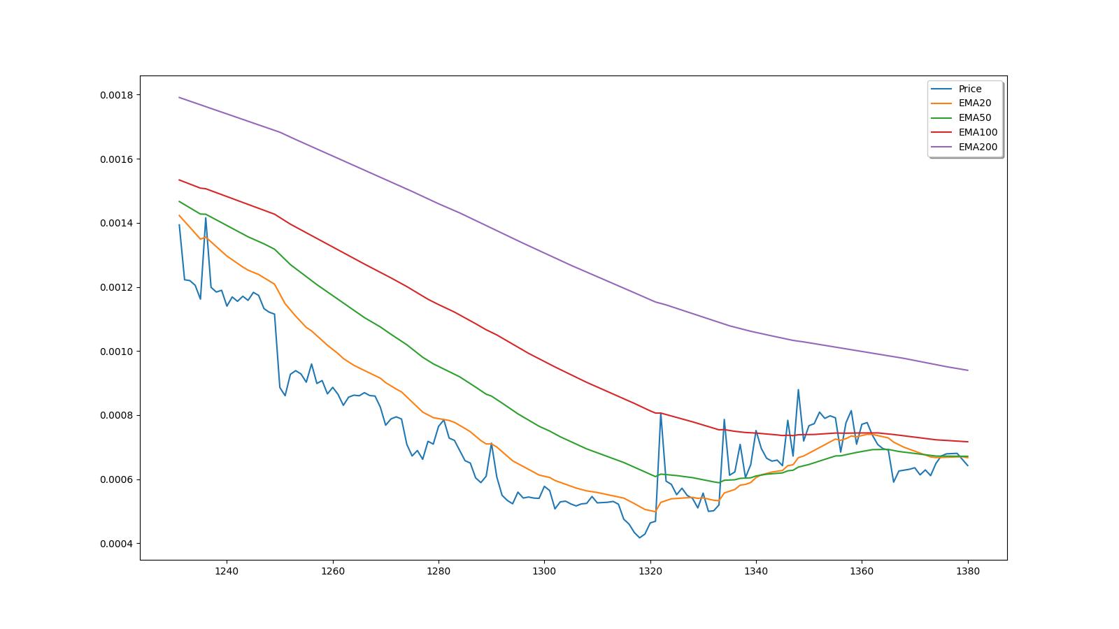 Step App Exponential Moving Averages
