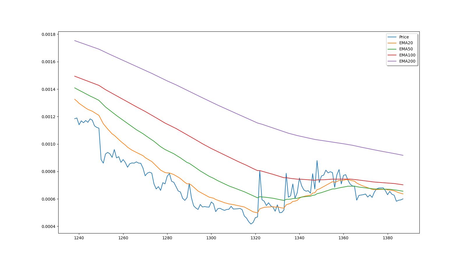 Step App Exponential Moving Averages