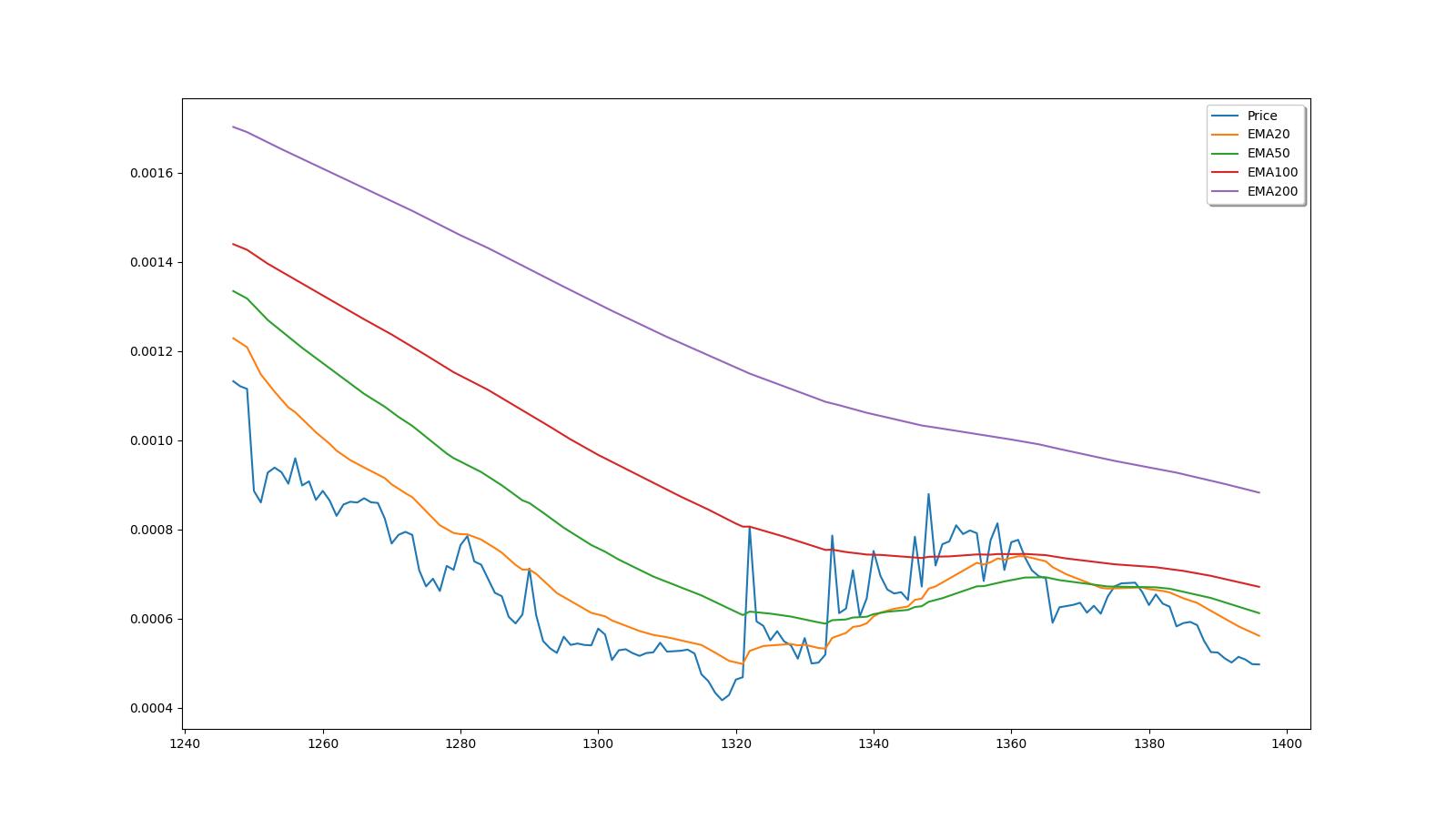 Step App Exponential Moving Averages