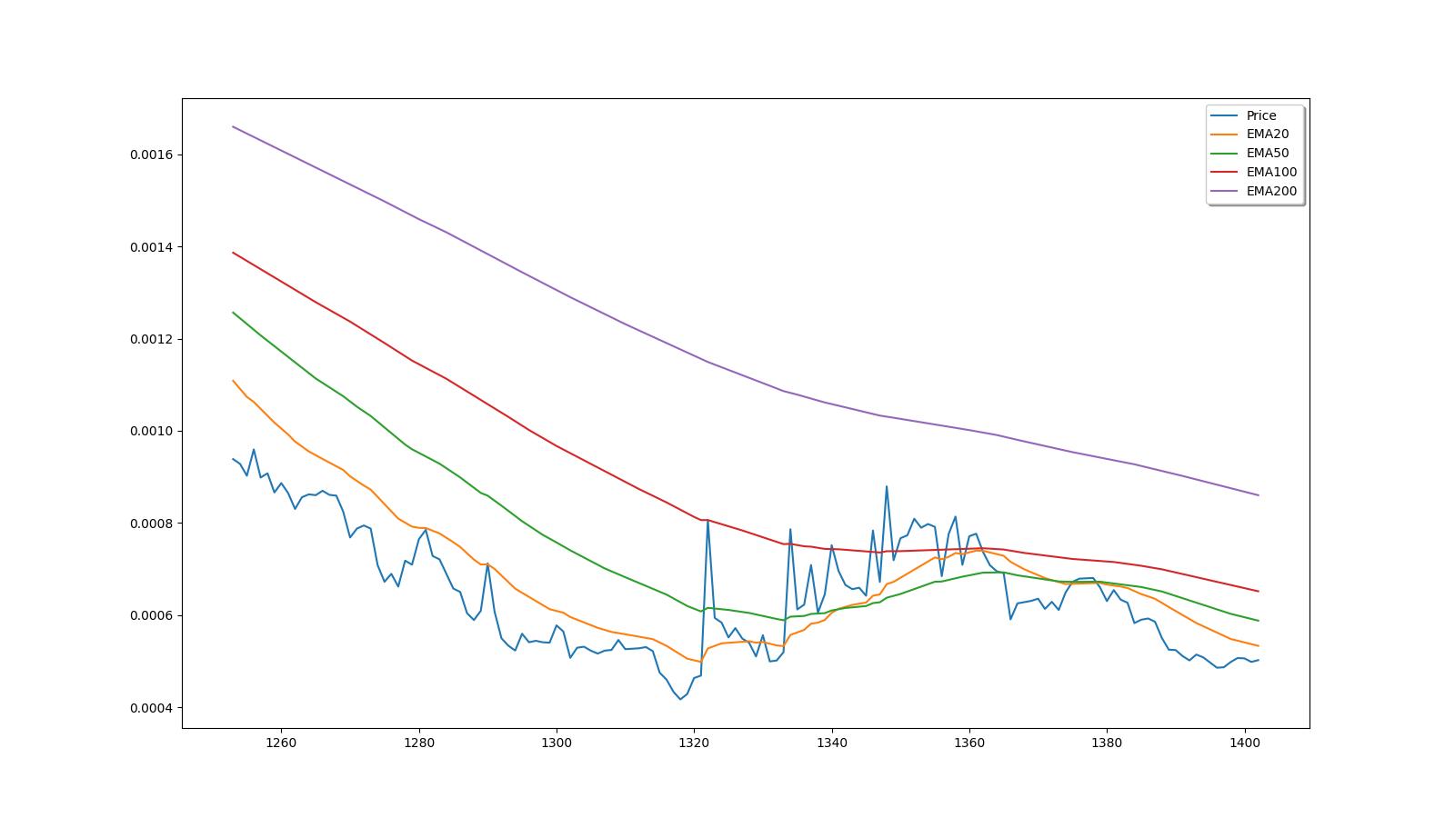 Step App Exponential Moving Averages