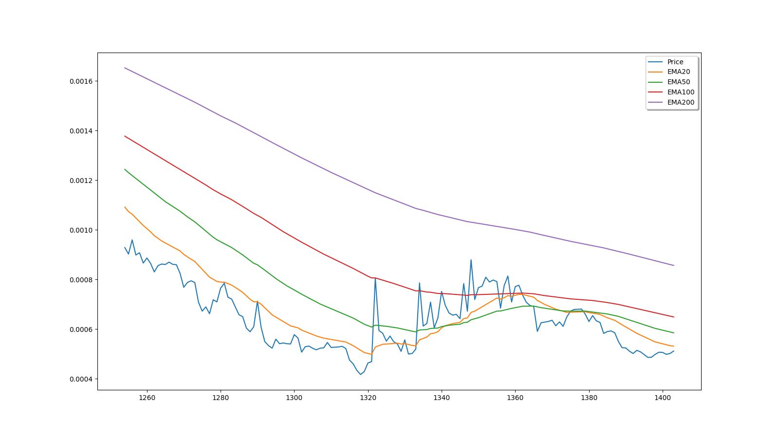 Step App Exponential Moving Averages