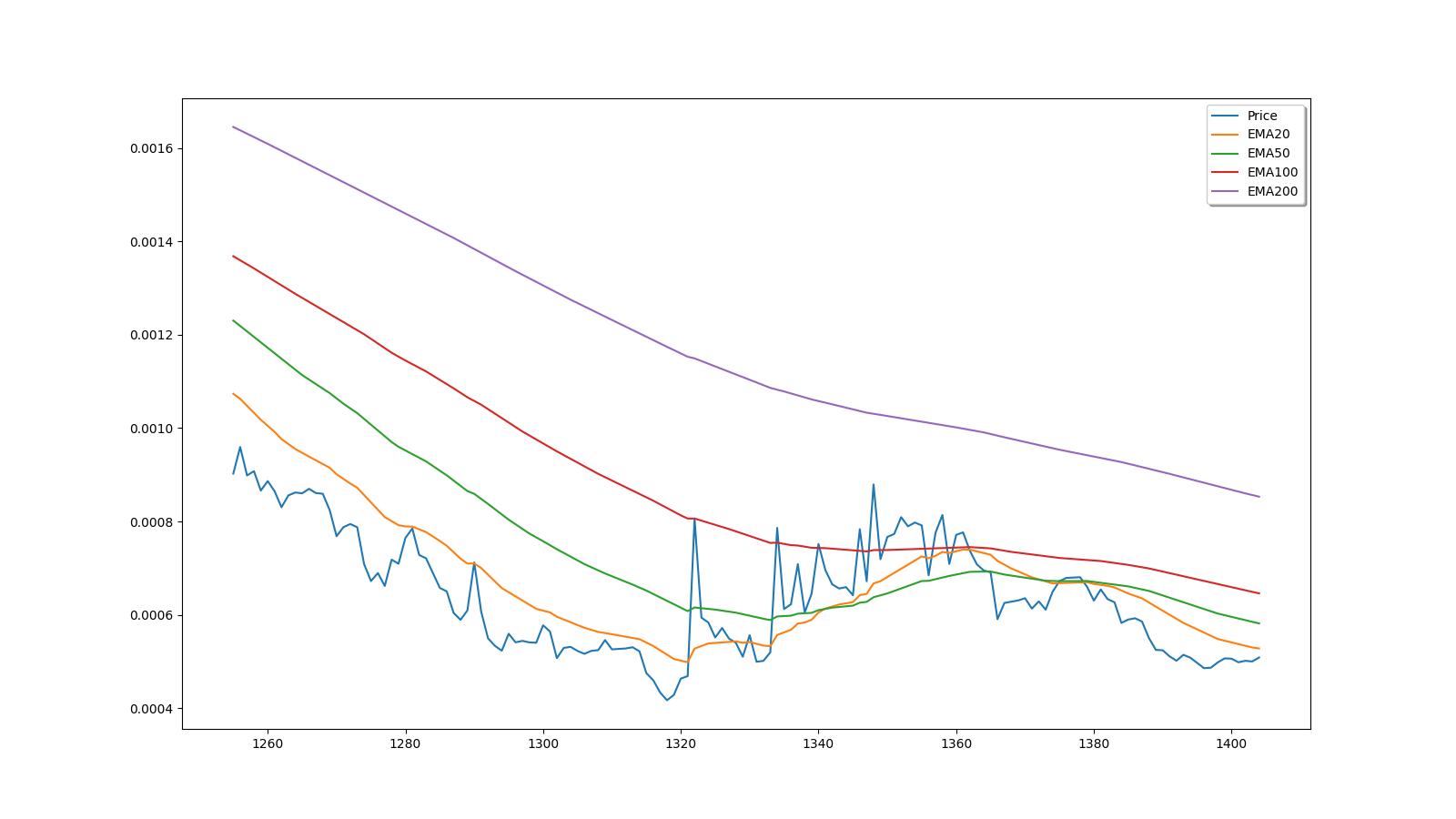 Step App Exponential Moving Averages