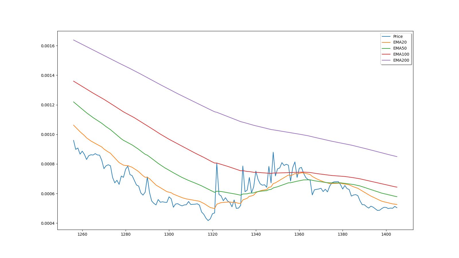 Step App Exponential Moving Averages