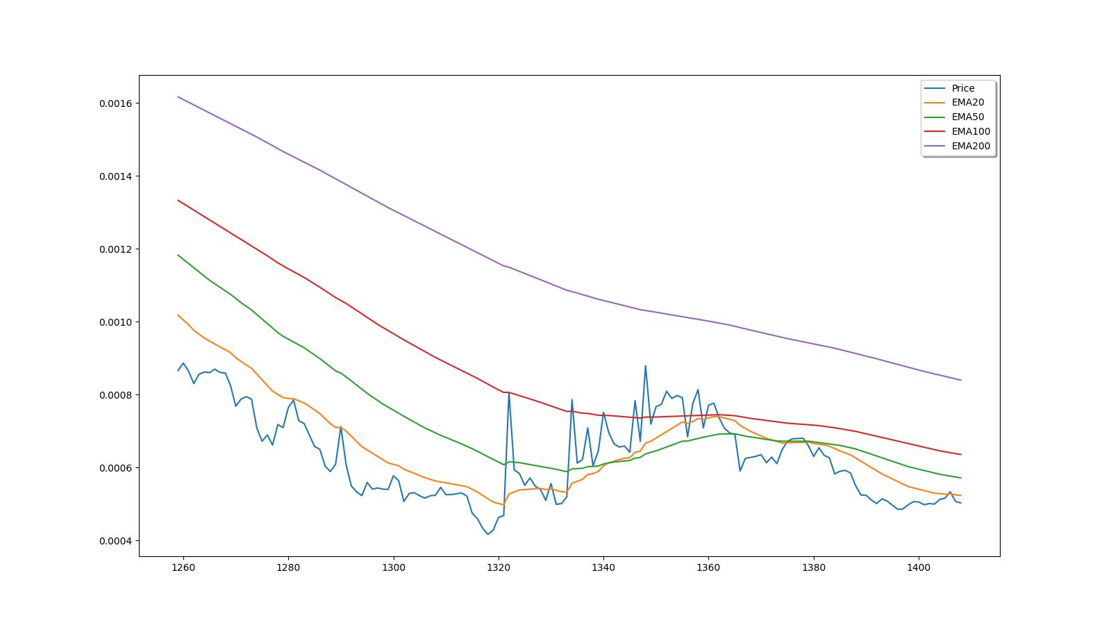 Step App Exponential Moving Averages