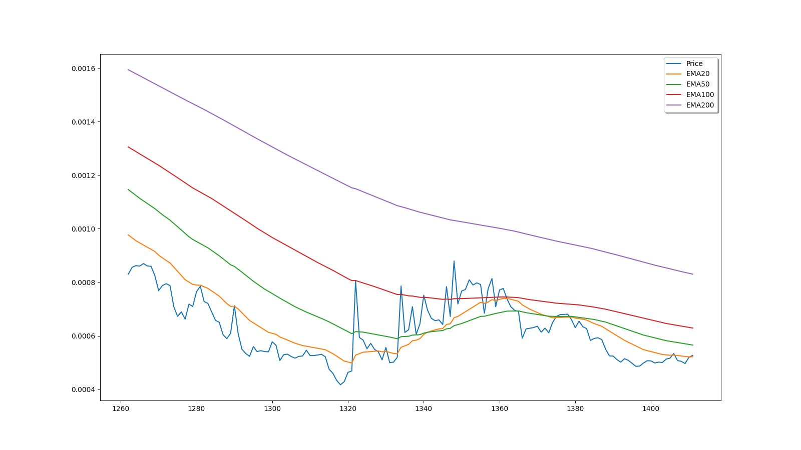 Step App Exponential Moving Averages