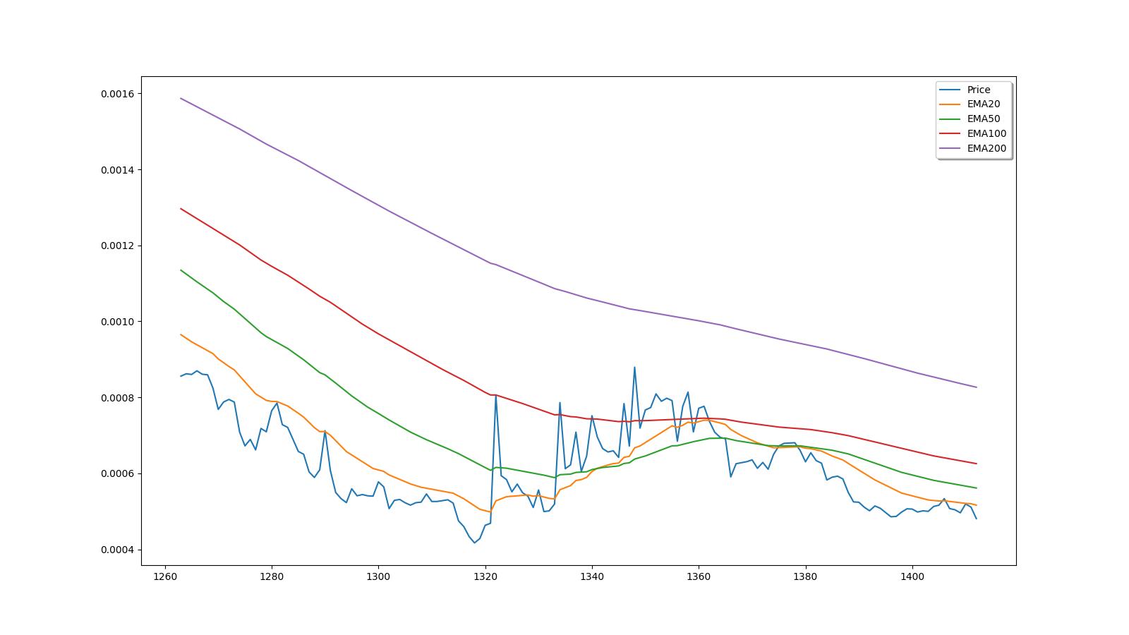 Step App Exponential Moving Averages