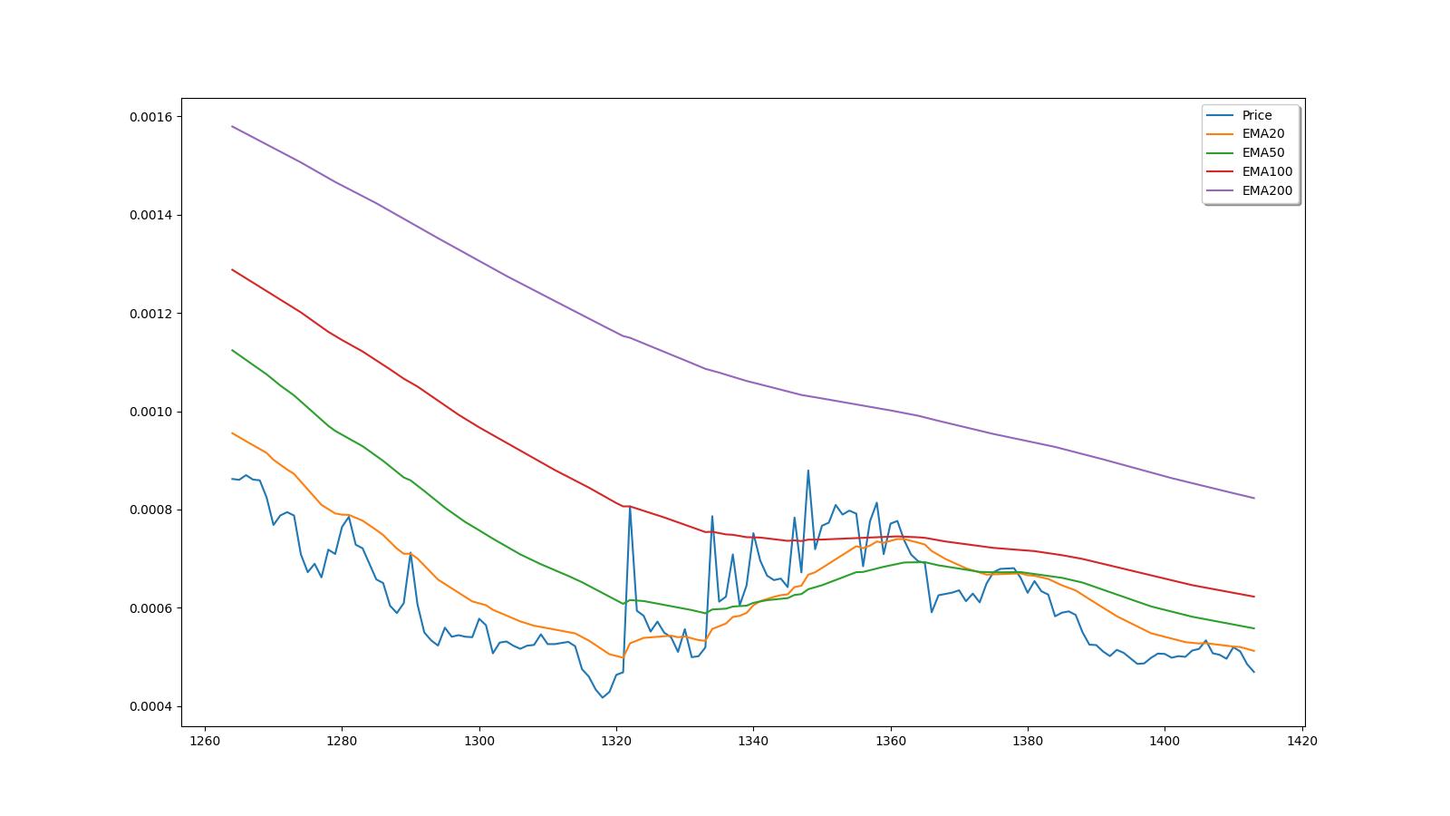 Step App Exponential Moving Averages