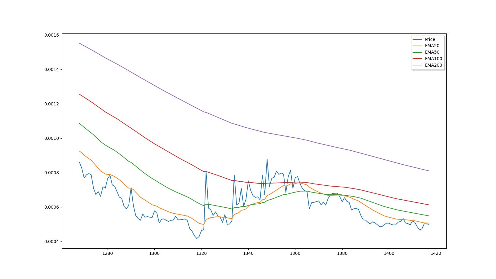 Step App Exponential Moving Averages