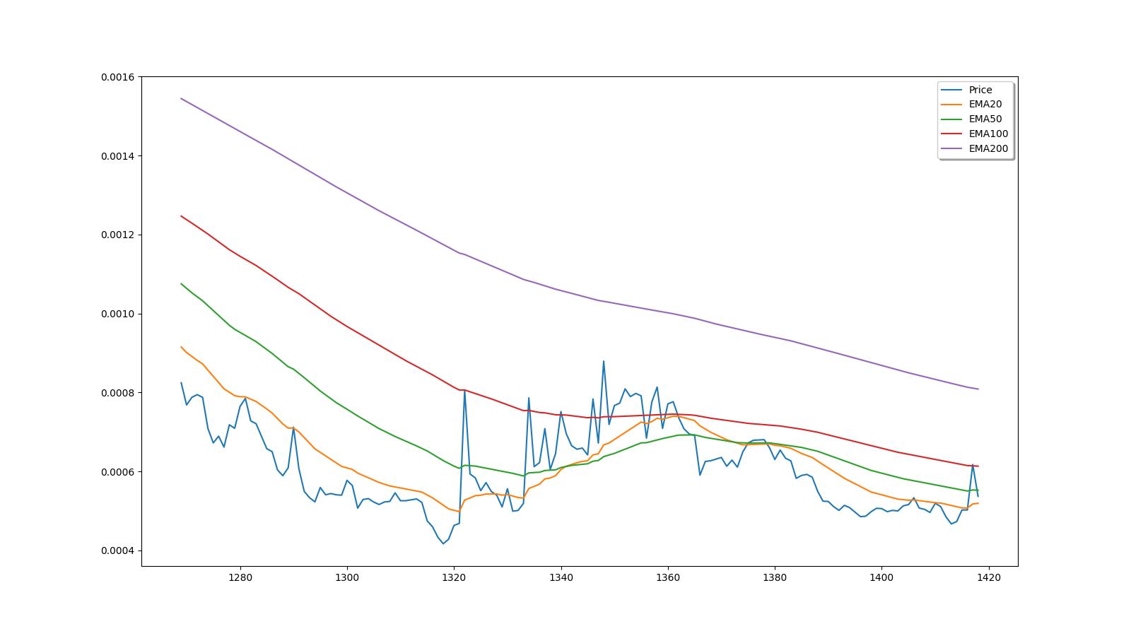 Step App Exponential Moving Averages
