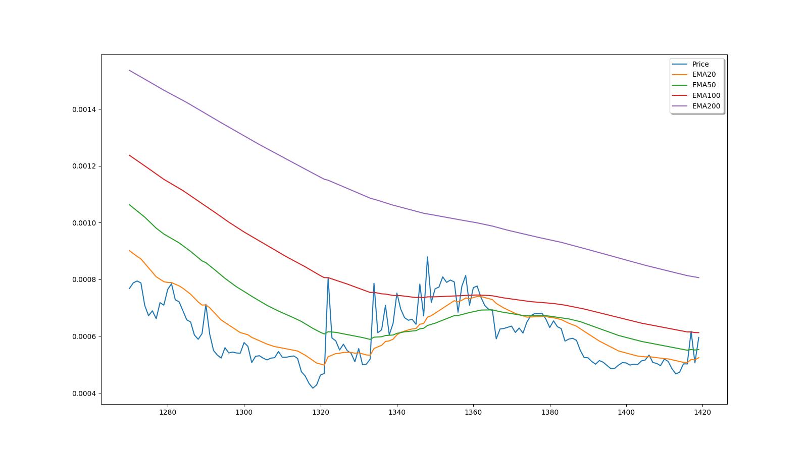 Step App Exponential Moving Averages