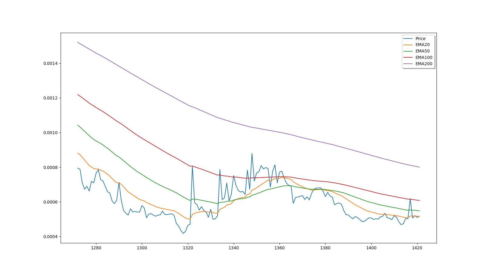 스텝앱 Exponential Moving Averages