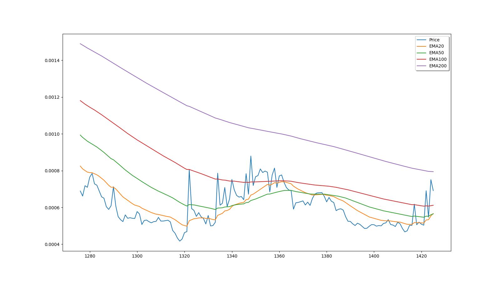 Step App Exponential Moving Averages
