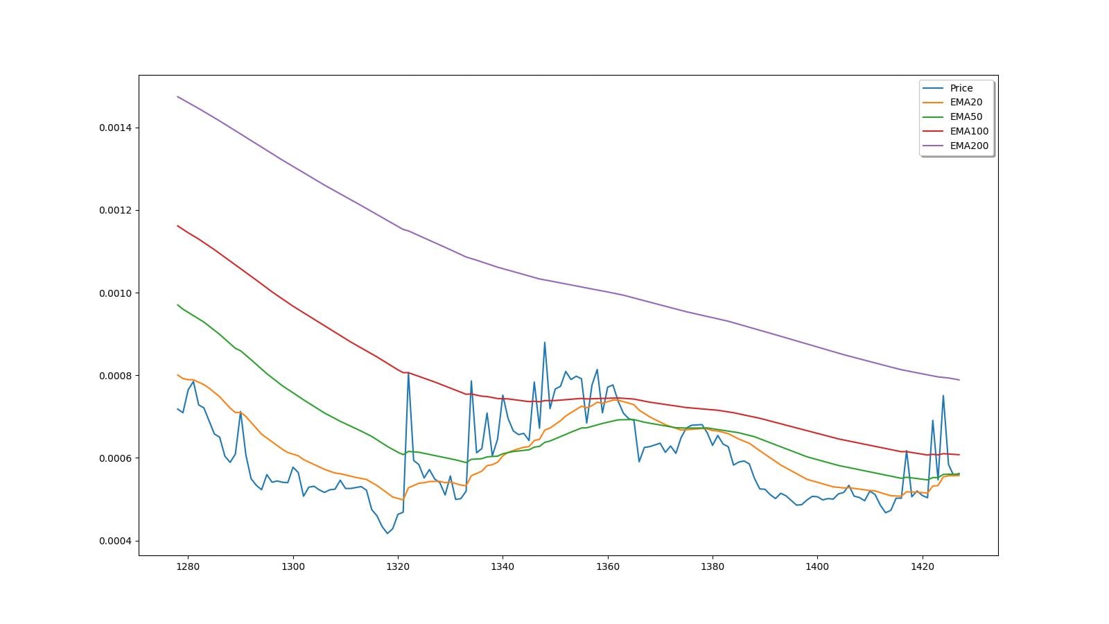Step App Exponential Moving Averages