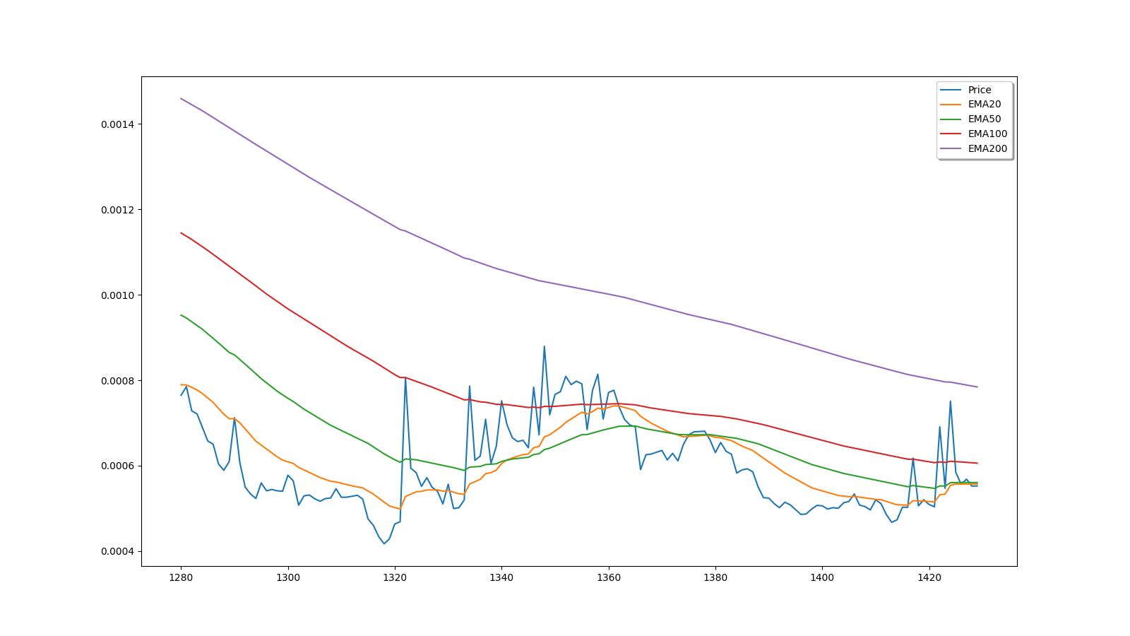 Step App Exponential Moving Averages