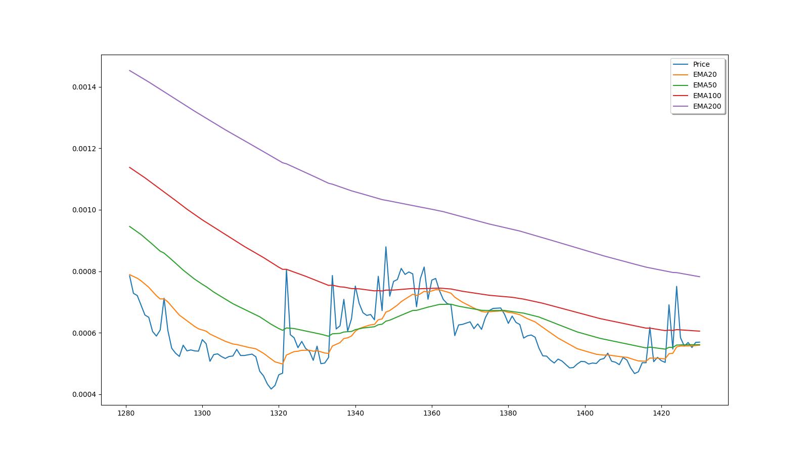 Step App Exponential Moving Averages