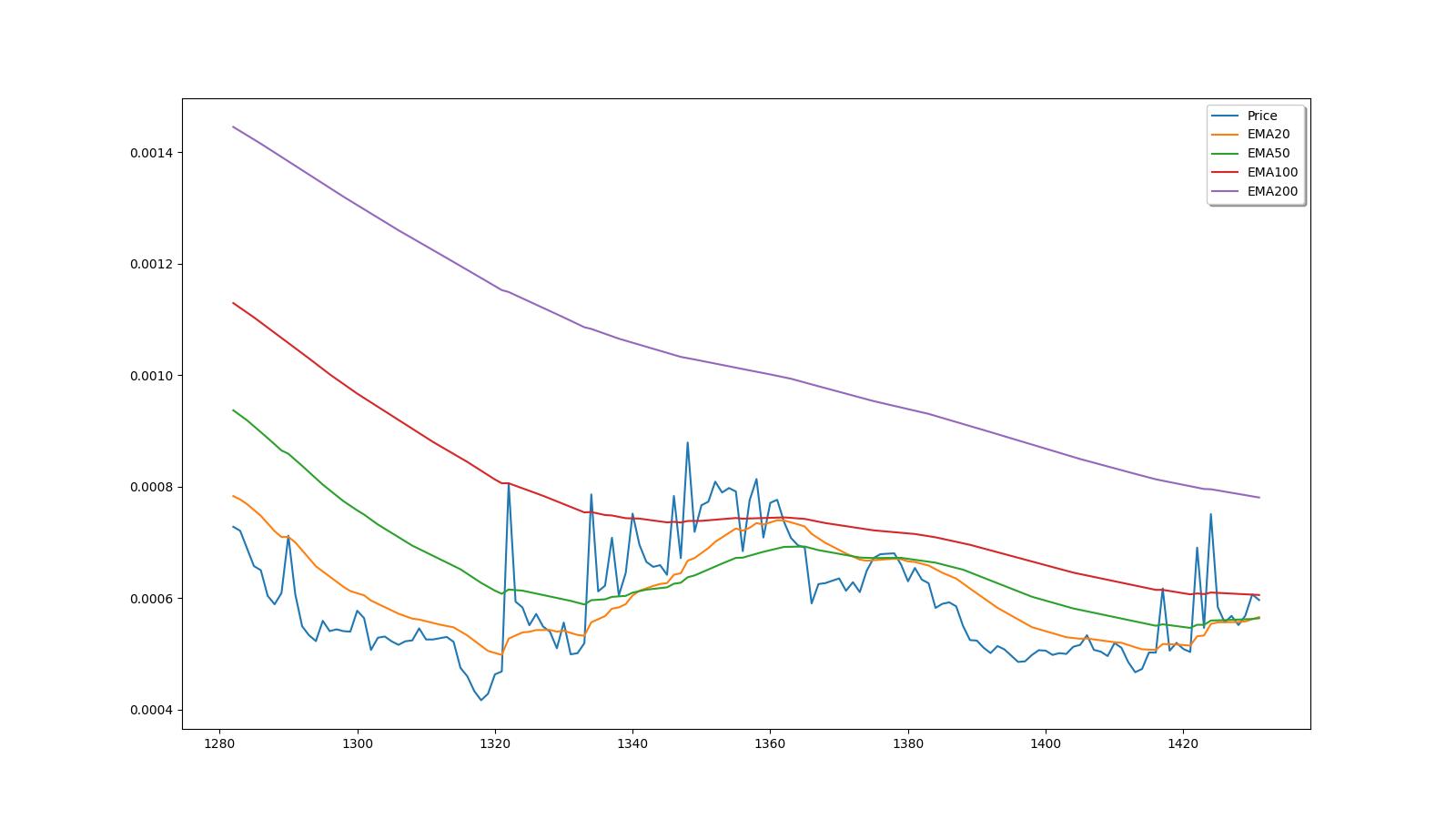 Step App Exponential Moving Averages