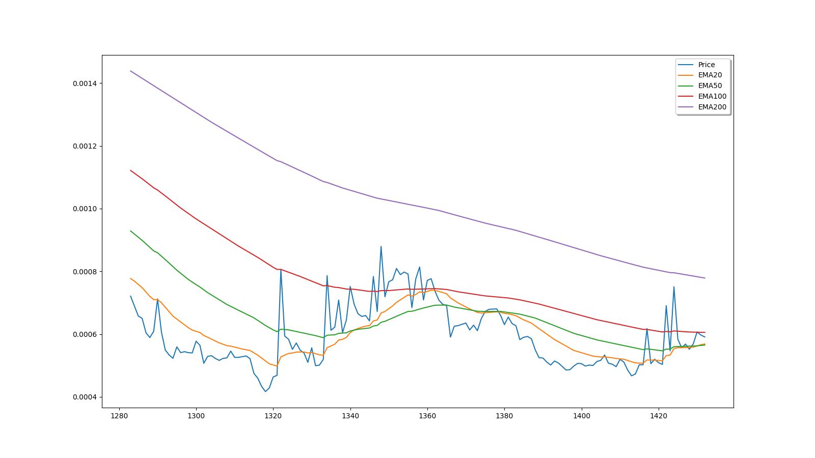 Step App Exponential Moving Averages
