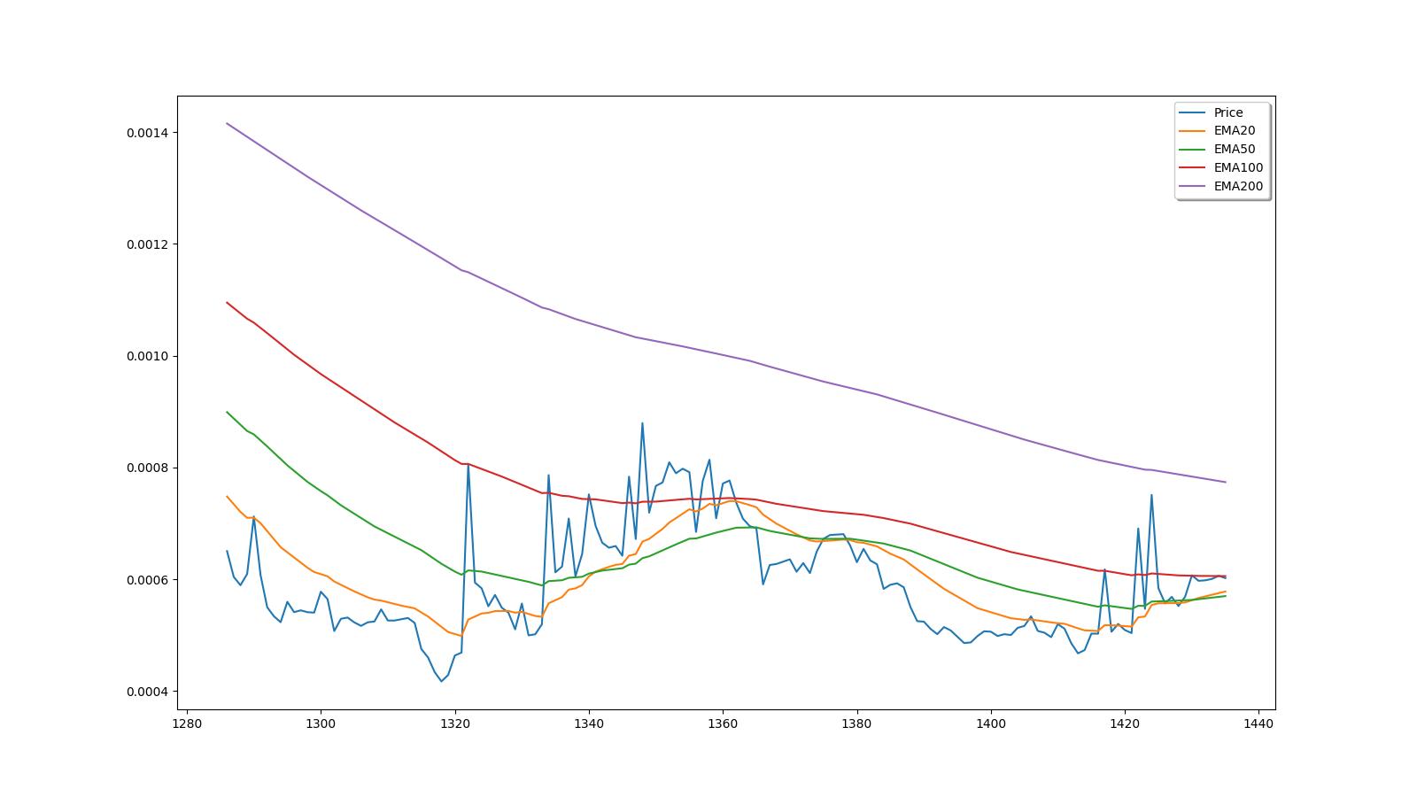 Step App Exponential Moving Averages
