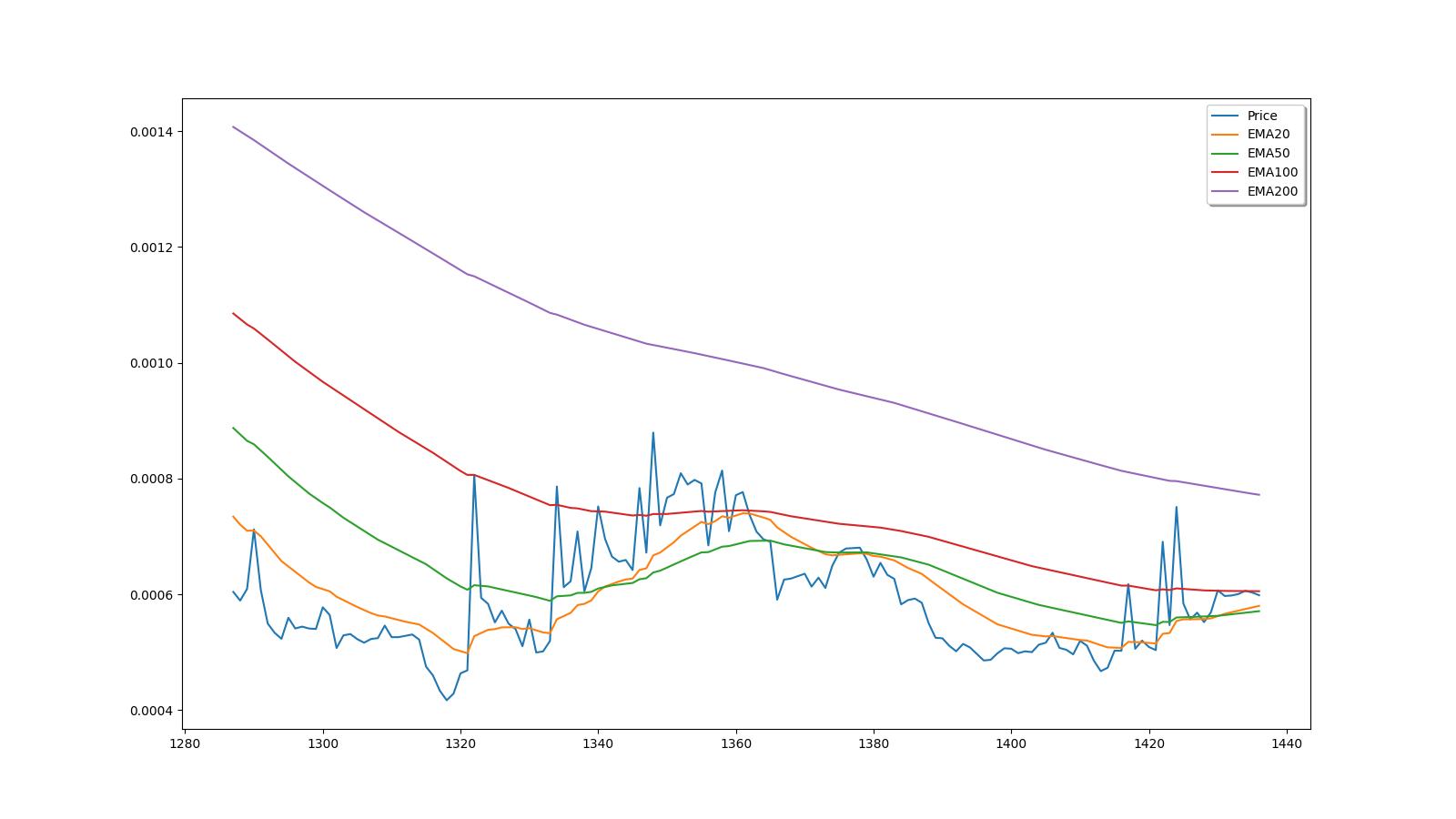 Step App Exponential Moving Averages