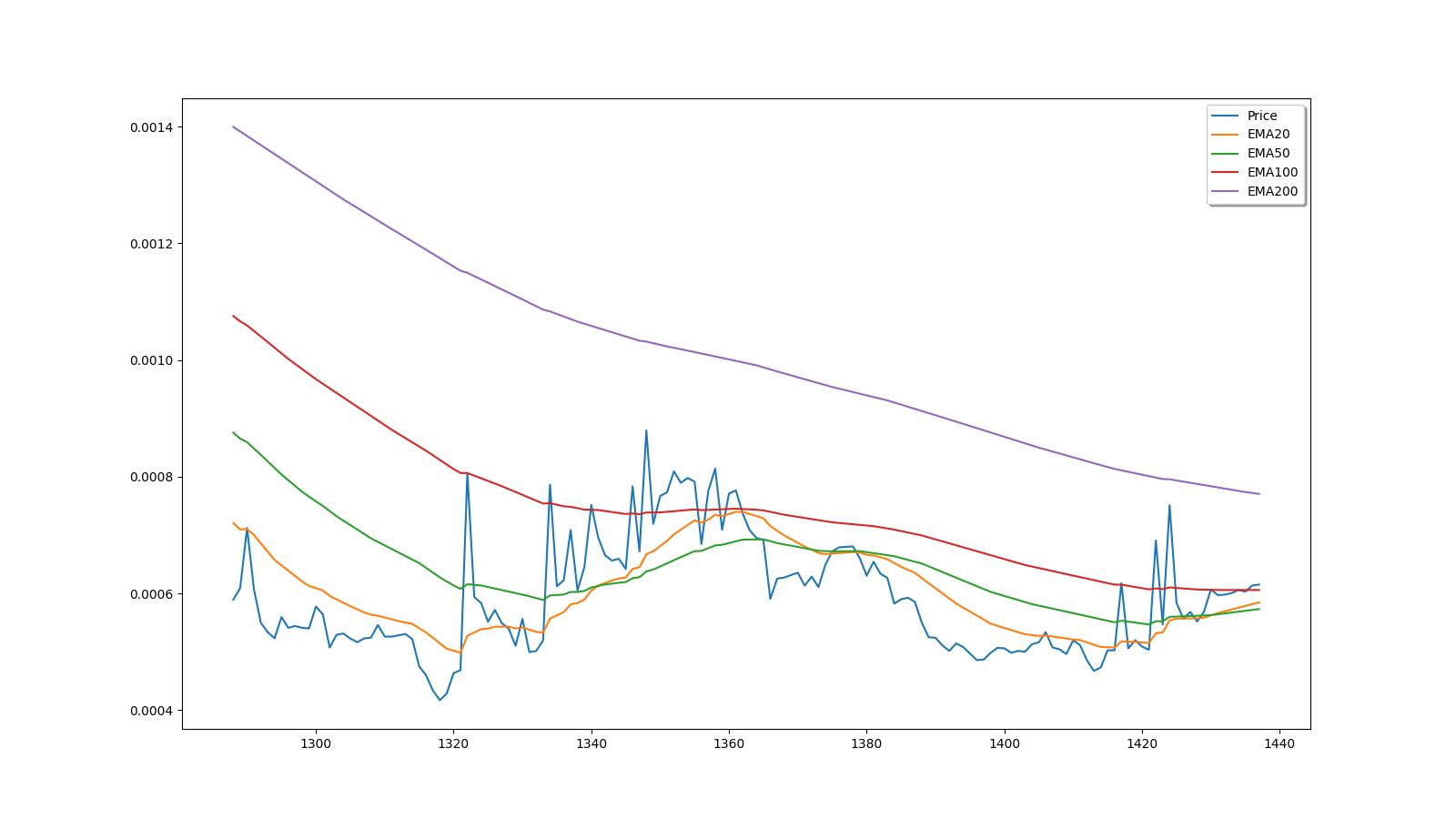 Step App Exponential Moving Averages